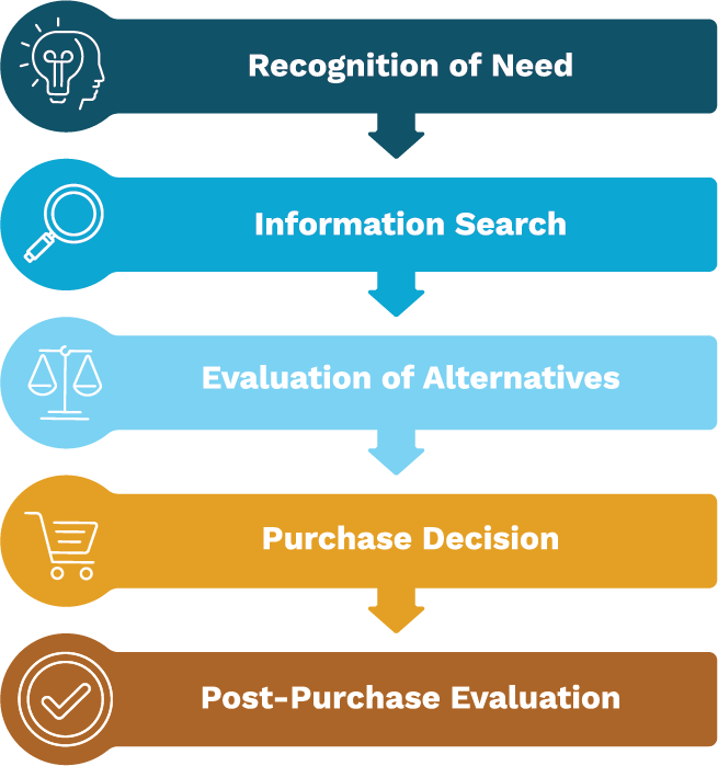 Understanding the Consumer Choice Process Using MaxDiff Analysis